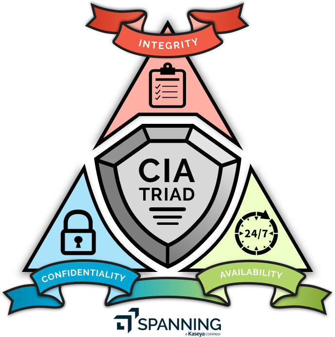 Tenets of Cyber Security. The importance and relevancy of… | by Niveet ...