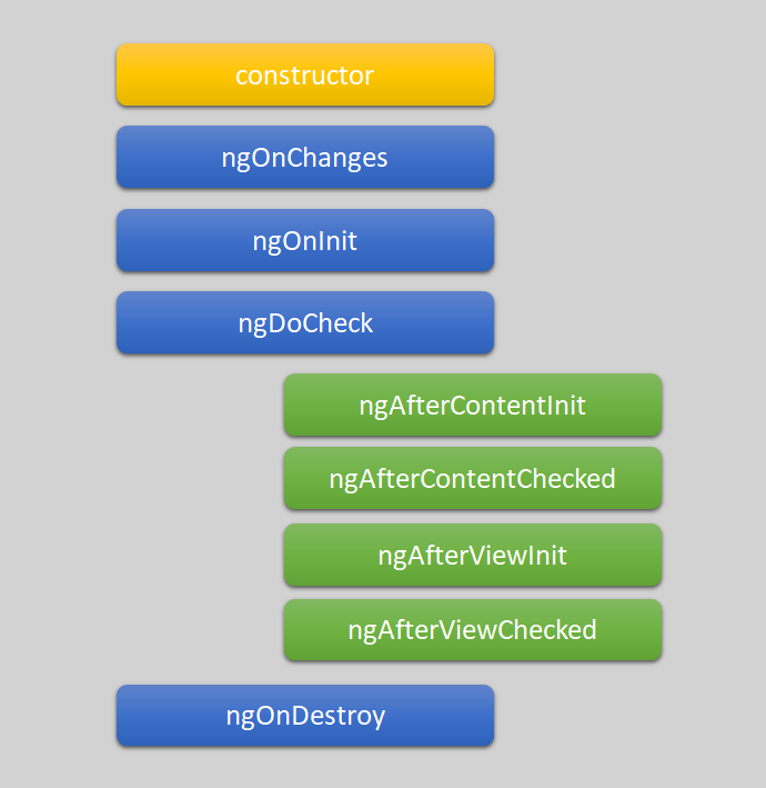 Angular Component Life Cycle Hooks | by Nishant Prasad | Medium Angular Component Life Cycle Hooks | by Nishant Prasad | Medium