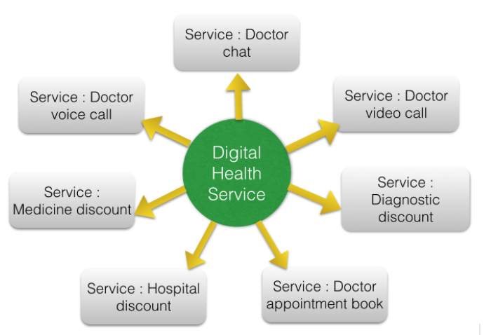 An overview of data pipeline of digital services in “Health Industry ...