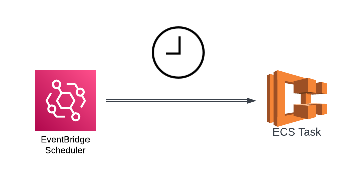 Using terraform to setup AWS EventBridge Scheduler and a scheduled ECS Task | by Igor Kachmaryk ...