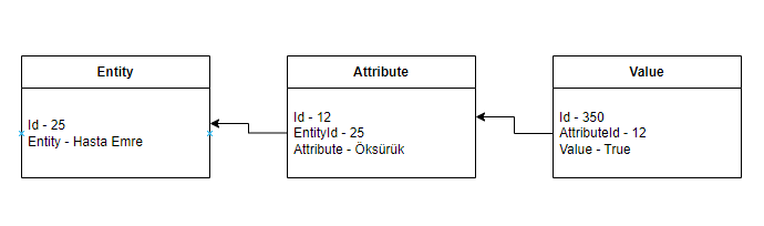 Entity-Attribute-Value Model Nedir? Nasıl Uygulanabilir? | by Emre Duman | Medium