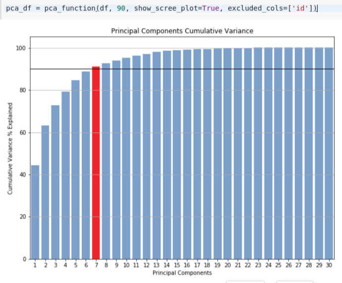 Easy Button Function for performing PCA (w/ Bonus Scree Plot) | by Josh ...