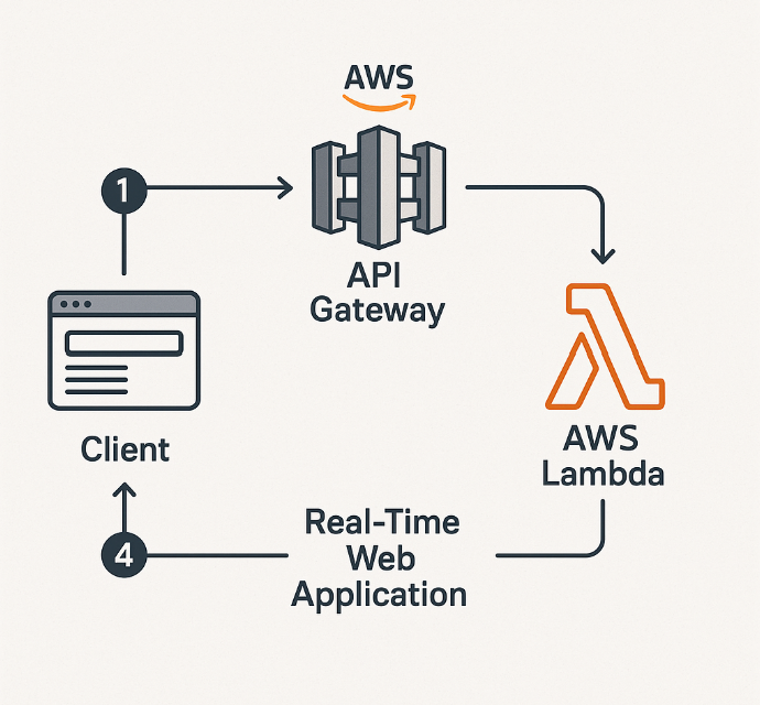 From Servers to Serverless: The Story of AWS API Gateway & Lambda in ...