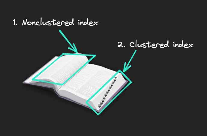 This is the actual appearance of clustered and nonclustered indexes | by Luis Lema | Medium