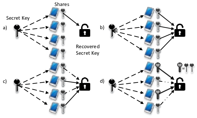 Pengenalan dan Implementasi Shamir Secret Sharing | by Zaki G | FMI ...