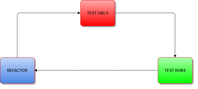 What is Test Driven Development. Software development is a process that ...