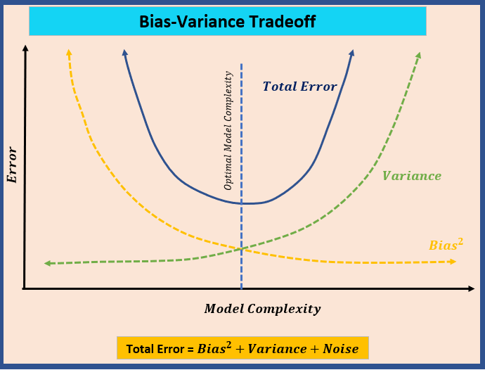Tug of war between bias and variance in Machine Learning! | by Kavita ...