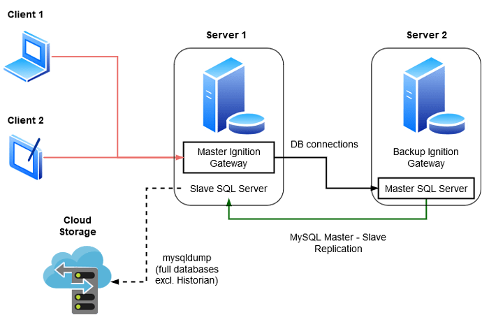 Master-Slave Architecture in Spring Boot with Just One Annotation — @UseSlave | by Yash Batra ...