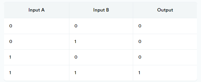 Understanding Logic Gates: A Comprehensive Guide to All Types | by ...
