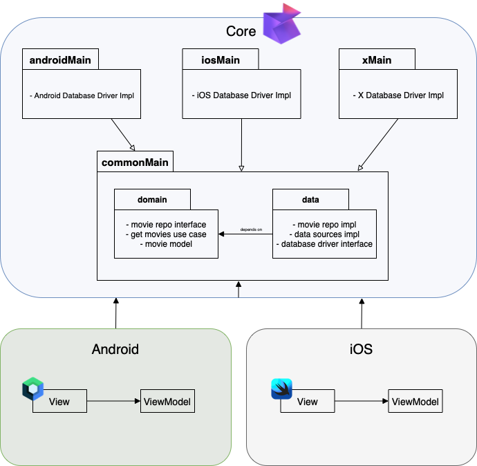 Understanding Layered Architecture in KMM — Part 5— The Presentation ...