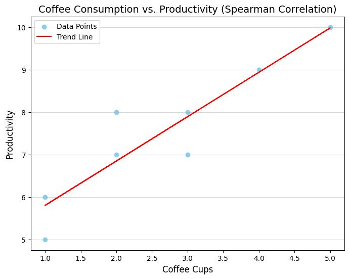 Essential Math for Machine Learning: Spearman’s Rank Correlation | by ...
