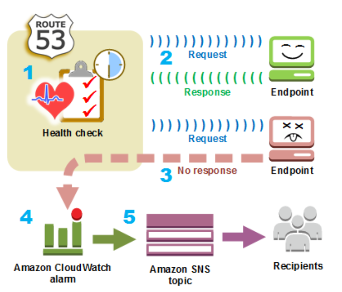 Route 53 Health Checks: A Beginner’s Guide to Ensuring Reliable DNS ...