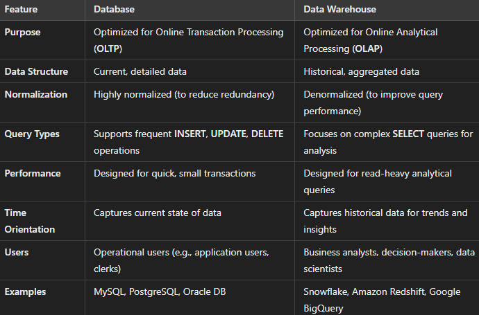 Day 1 Data Warehouse Concepts: What is a Data Warehouse | by Anubhav ...