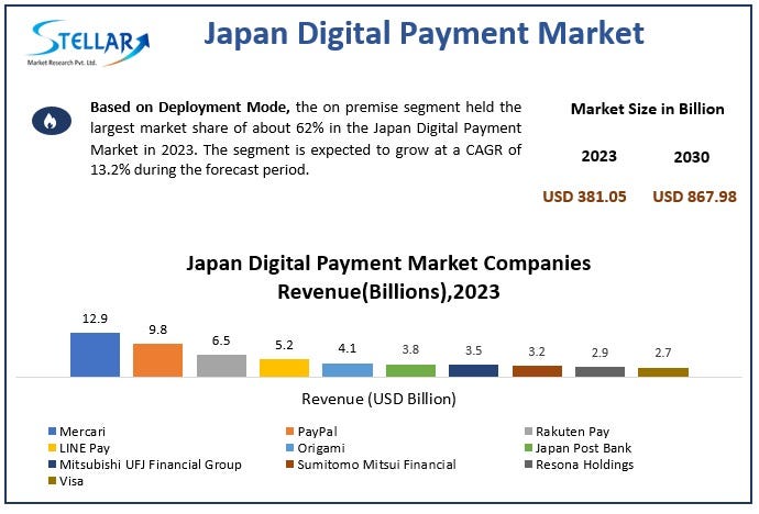Japan Digital Payment Market on the Rise: Projected to Reach USD 16.68 ...