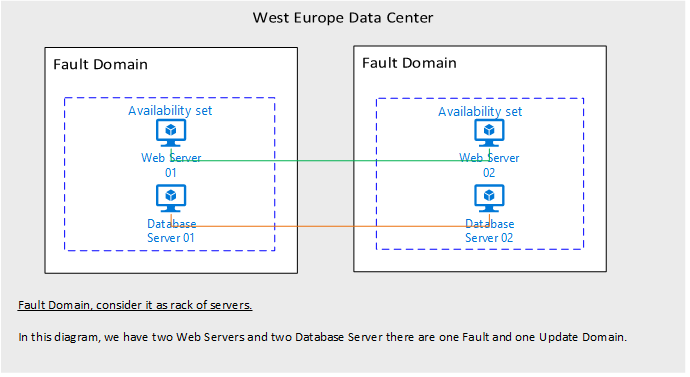 Az104 — Availability Sets - Setumo Raphela - Medium