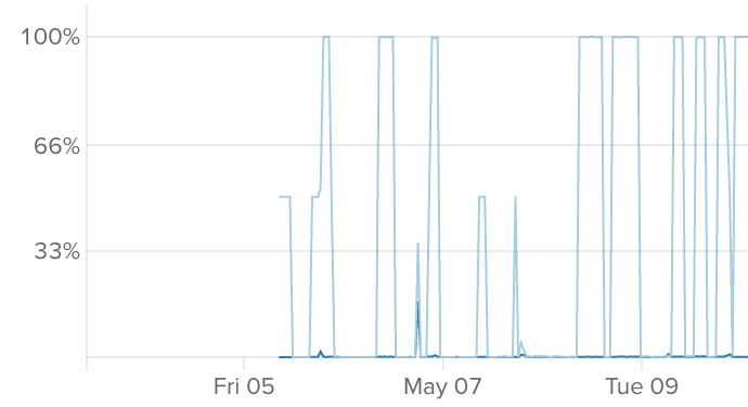 Lessons Learned: Digital Ocean for Python 3 | by Peter Adam | TDS ...