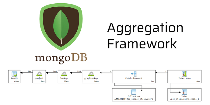 Mongo Db Aggregation Framework Mongodb Aggregation In Expressjs Is A By Hurairabaloch