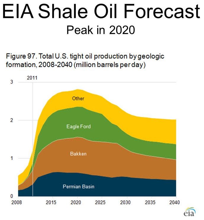 BP Statistical Review Shows Peak Oil Bumpy Plateau | by Will Martin ...