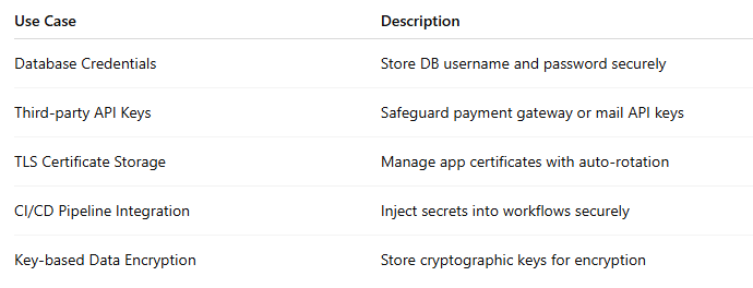 Mastering Azure Key Vault Integration with Spring Boot: Secure Secrets ...