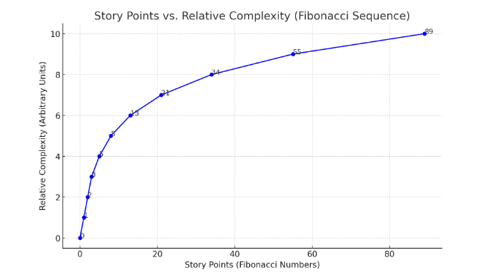 Fibonacci Dizisinden Story Point Hesaplamasına | by Serap Gür | LCW ...