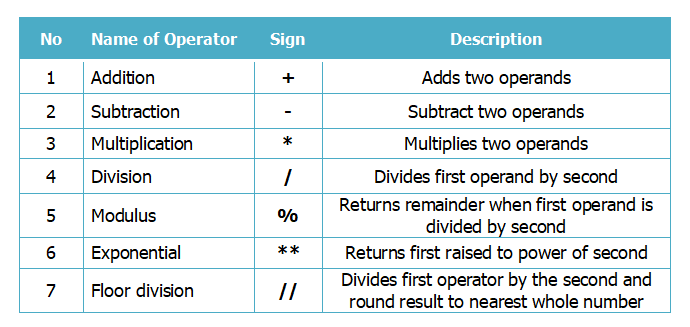 Python Operators. Operators are used to perform… | by Kitemaggwa Shafic ...