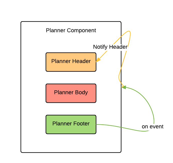 Learn Angular JS2 with Paras Mendiratta in 31 days — Day #7 | by Paras Mendiratta | Medium