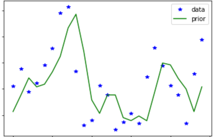 Predicting Volatility Using Pykalman S Implementation Of The Expectation Maximization Em