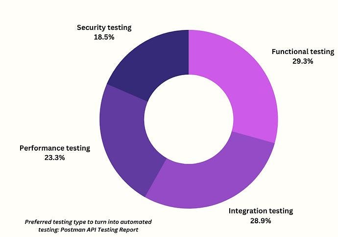 Top Api Testing Tool For Flawless Functionality Hyper Test Medium