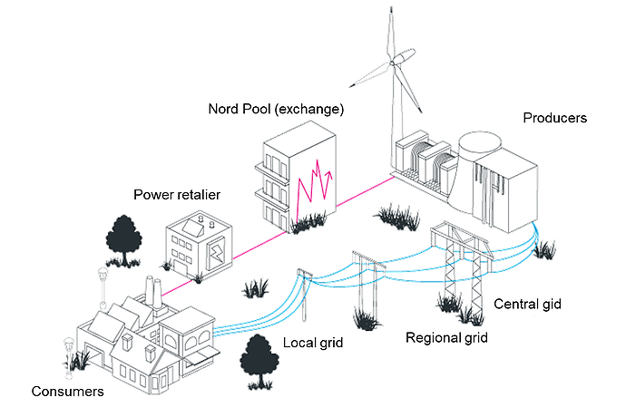 Balancing the Nordic Power System with AI — key lessons learned | by ...