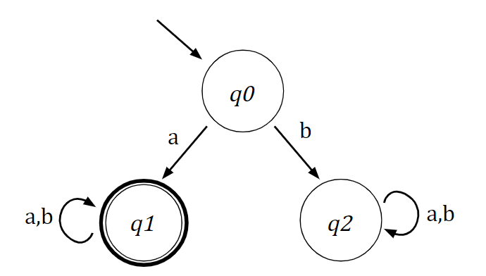 Finite State Machine Implementation | Medium