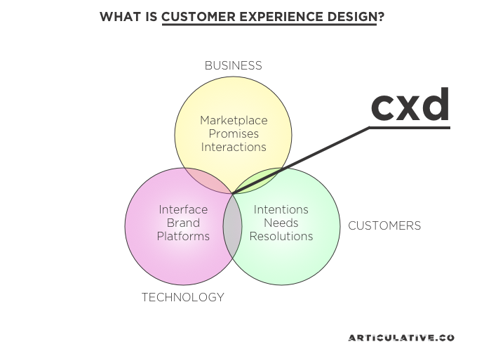 A Customer Experience Designer Does What? | by Marty Foy | Articulative ...