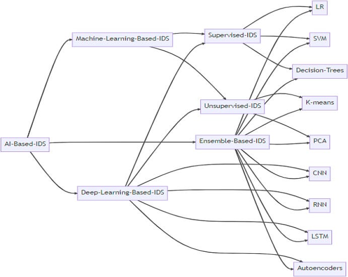 AI in Intrusion Detection Systems (IDS): A Game Changer in Network Security | by Vidura Bandara ...