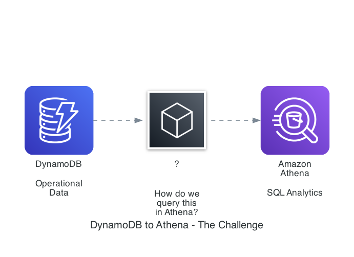 Querying DynamoDB data in Athena without losing your mind | by Ankit Patterson | Medium