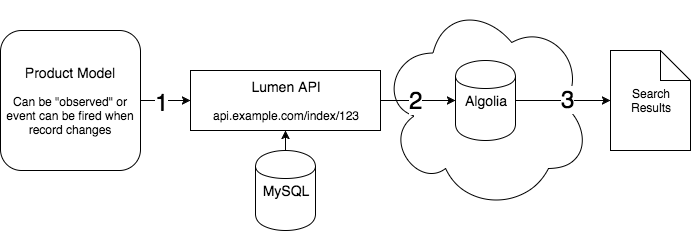 Case study: building a better search with Algolia and Lumen PHP | by vlad ko | Zen of Coding ...