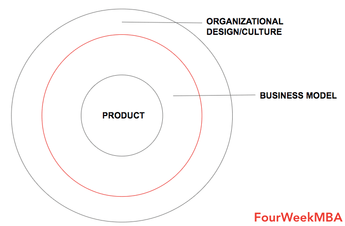 From Product to Business Model | by Gennaro Cuofano | Business Models ...