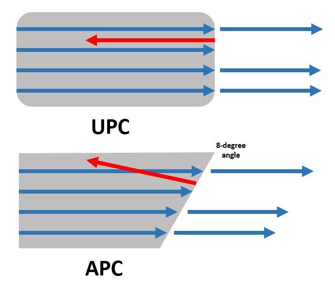 PC, UPC or APC — Selecting the Right Fiber Connector | by Aria Zhu | Medium