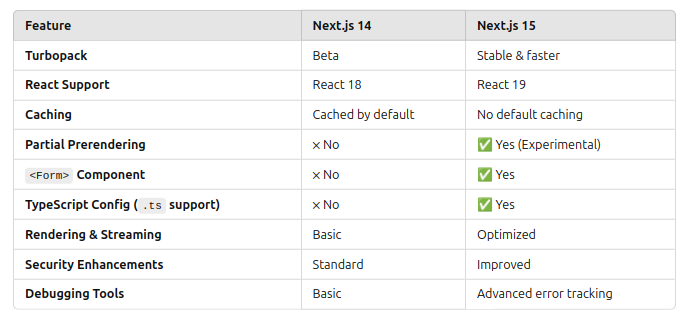 Difference Between Next.Js 14 to Next.Js 15 | by Ponraj Thuvarakan | Medium