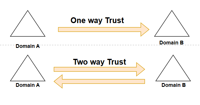 How to Enable 2-Way Domain Trust in Divestment Projects, why its needed ...