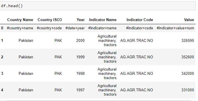Pakistan’s Socio Economic Indicators | by Umar Shaikh | Medium