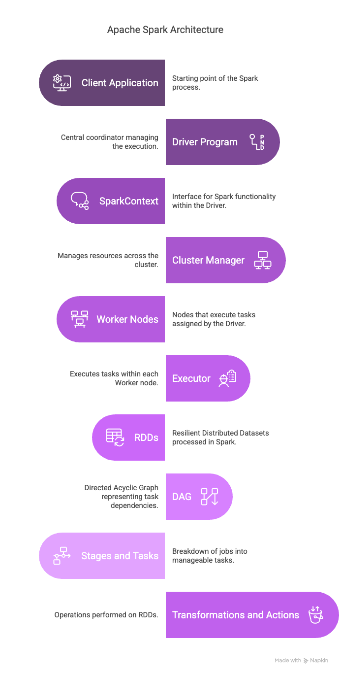 How Apache Spark Works Internally (Made Simple!) | by Hariharan A | Medium