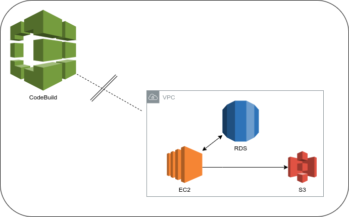 AWS CodeBuild — Access Resources Inside a VPC | by Prashant Bhatasana ...