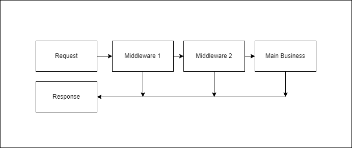 Middlewares in Express.js. What is a Middleware and how we can… | by ...