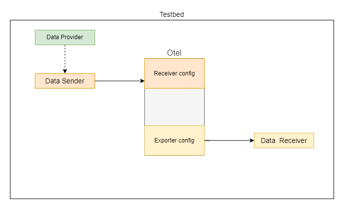 Guide to Using Testbed in Otel Collector for Effective Benchmarking ...
