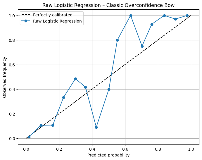 The Calibration Myth in scikit-learn: Why “Logistic Regression Is Well ...