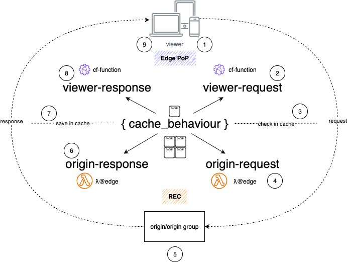 CloudFront Demystified: Request Flows, Cache Efficiency & Fragmentation ...