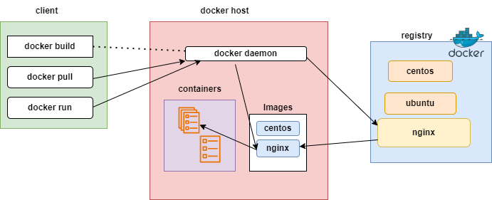 From Virtual Machines to Containers: A Comprehensive Guide to Docker ...