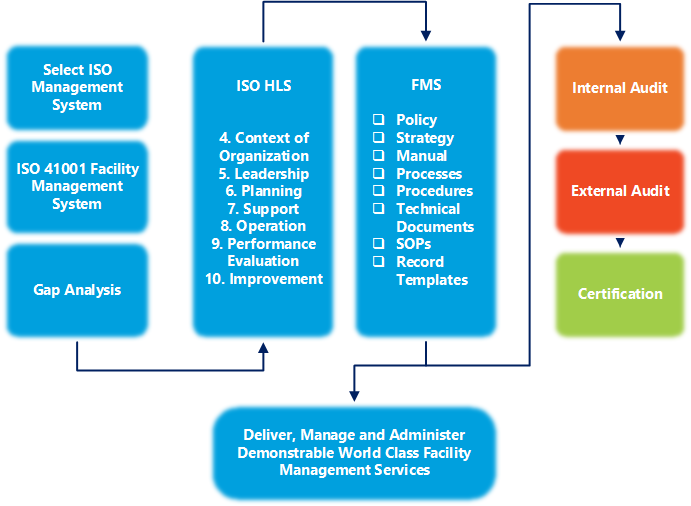 FM-Navigate-ISO-41001-Facilities-Managmeent-System-Process-Map-Facilities-Management-Software ...
