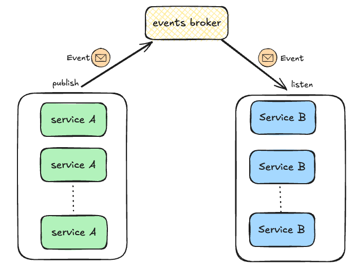The Event Revolution: Rethinking Architecture with Events & Event Sourcing | by Alammar | Medium