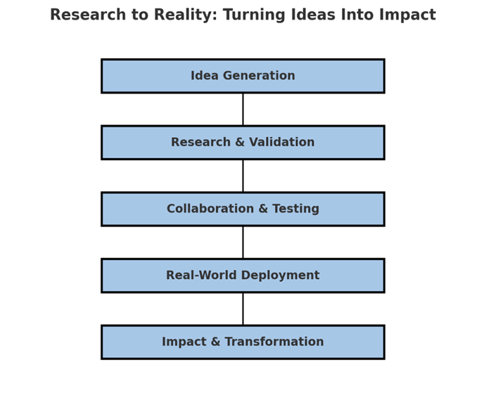 Research to Reality: Turning Ideas Into Impact | by ladegunakarrao ...
