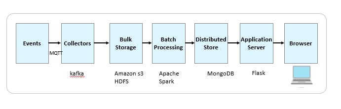 ConXtedTechTalk - Leveraging AI using streaming IoT Datasets: A Full Stack Approach. | by Stay ...